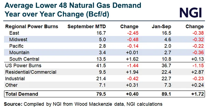 Natural Gas Prices to Rise in 2025 on Way to $4 in 2026, With Lower ...