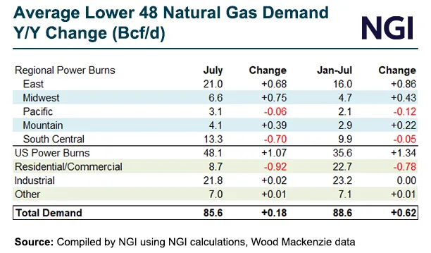 Lower Natural Gas Prices Accelerating Power Generation Growth into Late ...