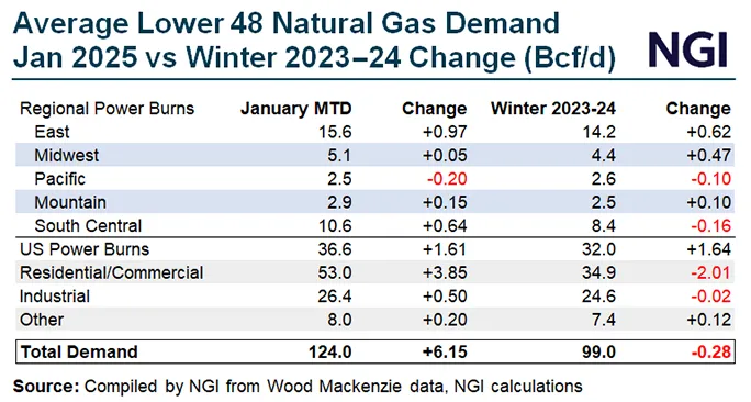 Natural Gas Demand Starts Strong in 2025, but Could Higher Prices ...