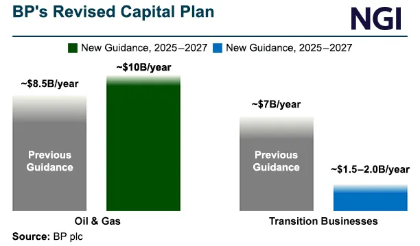 BP Prioritizing Global Natural Gas, Oil Upstream, as U.S. LNG, RNG and ...