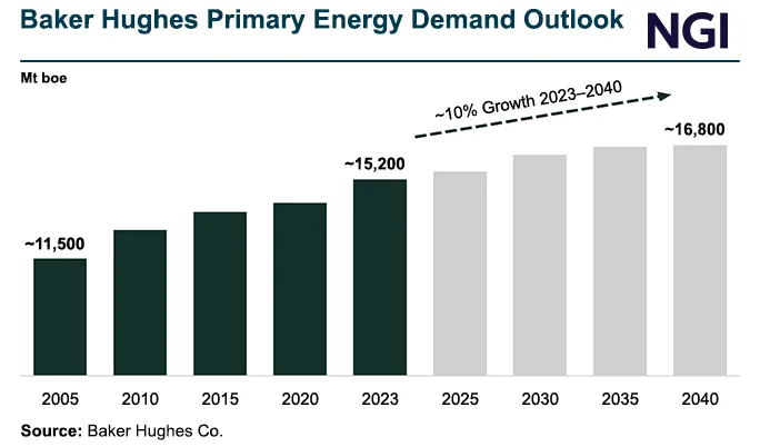 Demand Strong for Natural Gas Equipment Beyond LNG, with Power Market ...