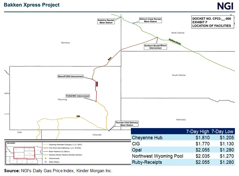 Kinder Morgan, TC Energy Approved for Bakken Natural Gas Egress Projects