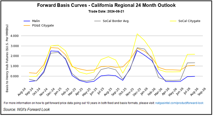 Natural Gas Forward Curve Sell-Off Signals Summer is Dunzo