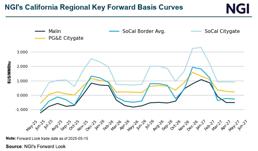 Waha Daily Natural Gas Price Snapshot