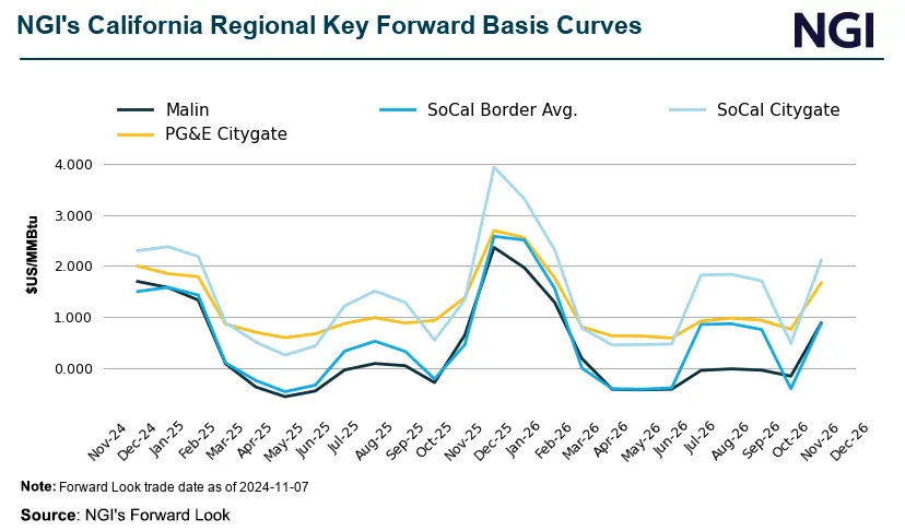 Natural Gas Forward Prices Sink on Mild Weather and Potential Storage ...