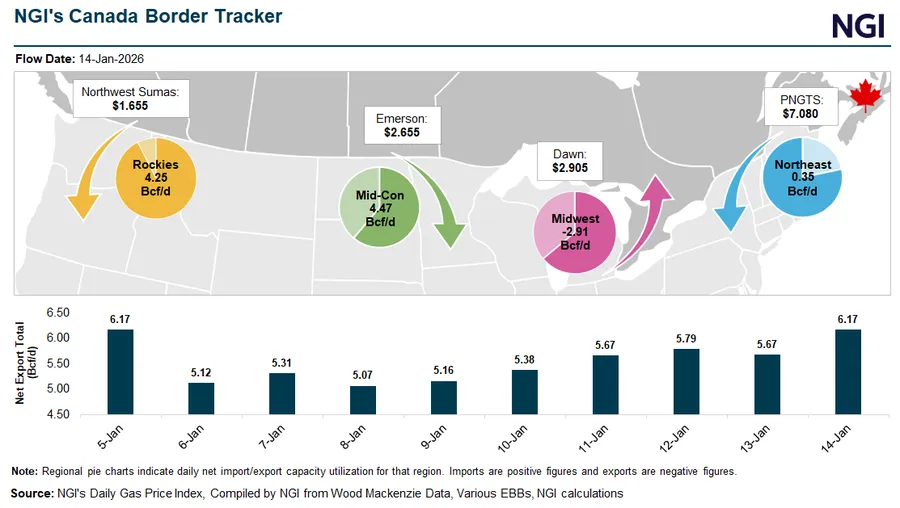 Canadian AECO Discounts Deepen as Production Surges, Egress Lags
