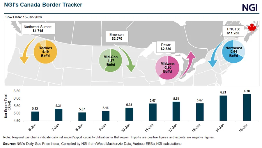 Canadian AECO Discounts Deepen as Production Surges, Egress Lags