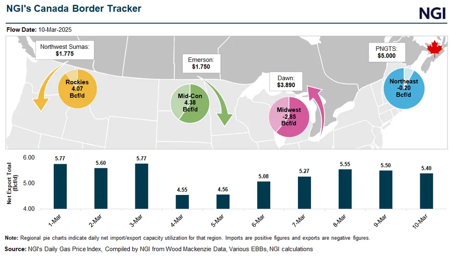 NGTL Pipeline Work Seen Not Impacting Natural Gas Prices as Winter Wraps