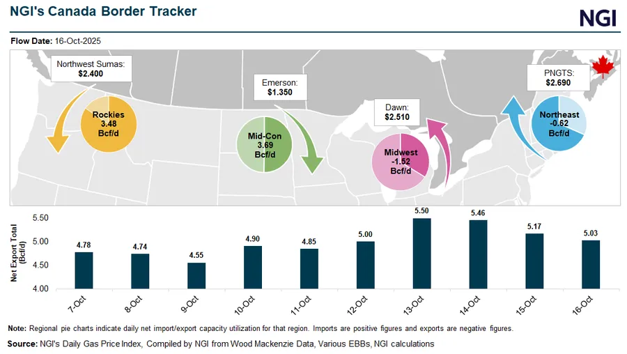 Sumas Natural Gas Prices Gain Traction Amid Falling U.S. Imports from ...