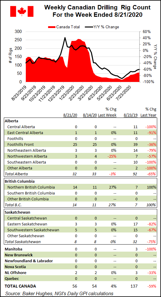 Natural Gas Rigs Down, but Overall U.S. Count Sees First Post-Covid ...