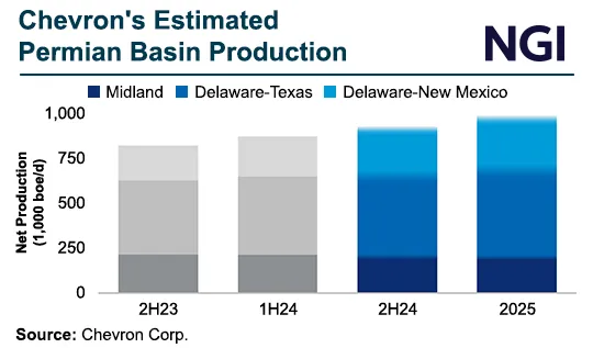 Chevron Directing Most ‘25 Capex to U.S. Upstream but Permian Spending ...
