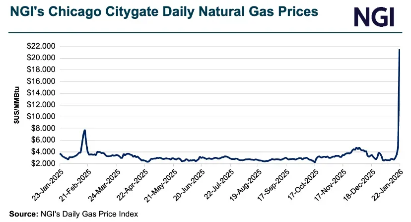 Spot Prices Wrap: Cash Market Buyers Send Natural Gas Soaring Amid Deep ...