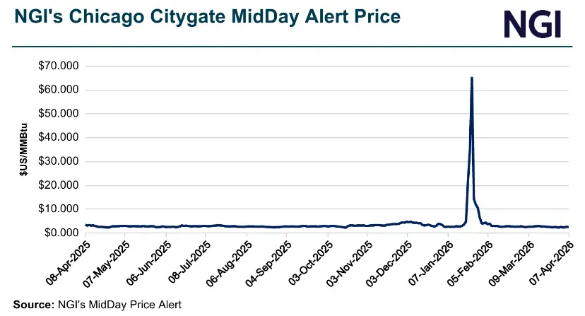 MidDay Snapshot: Natural Gas Cash Prices Mixed on Weakening Weather ...