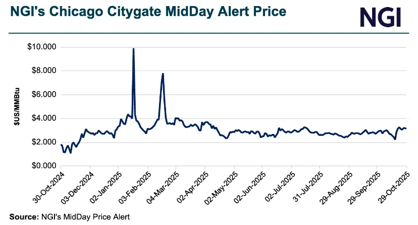 PG&E Citygate Daily Natural Gas Price Snapshot