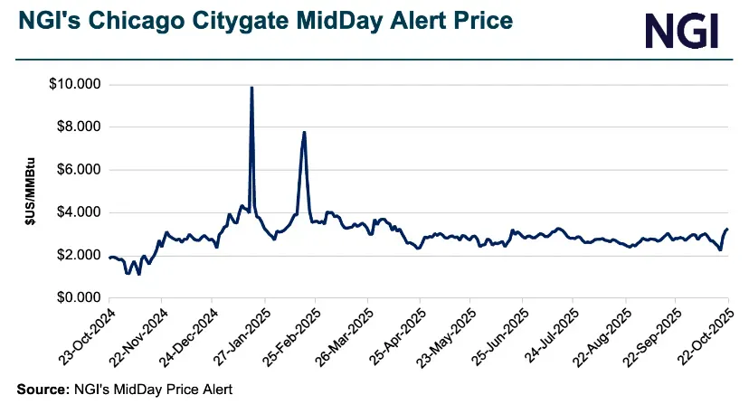 SoCal Citygate Daily Natural Gas Price Snapshot