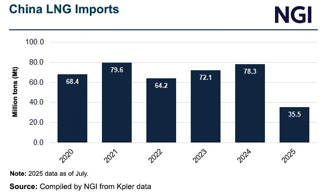 Sluggish Chinese LNG Demand Could Set Stage for Strong Rebound in 2026