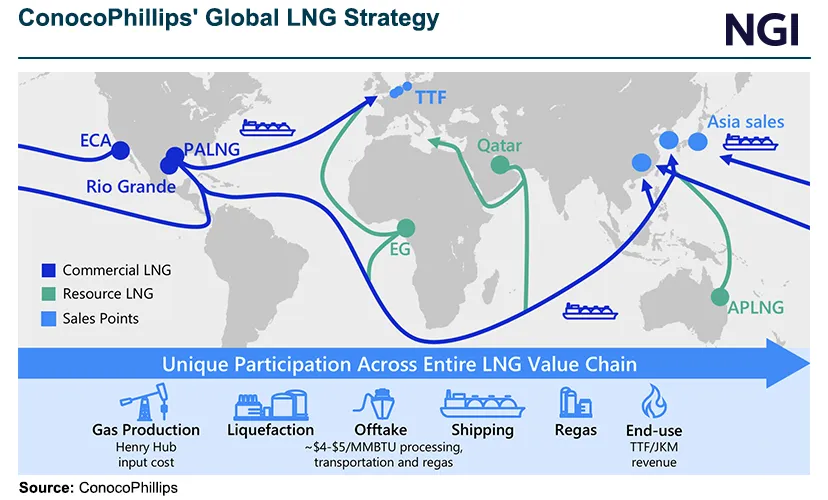 ConocoPhillips Lands Overseas Buyers for Port Arthur LNG Offtake