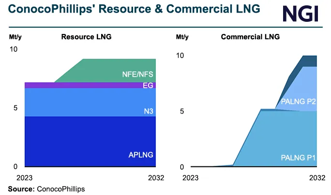 ConocoPhillips Lands Overseas Buyers for Port Arthur LNG Offtake