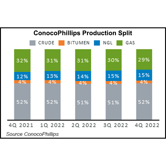 ConocoPhillips Sees Continued ‘Tight’ Global Supply Supporting Lofty ...