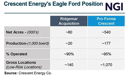Crescent Energy’s Eagle Ford Natural Gas, Oil Prospects Expanding in ...