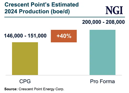 Crescent Point Aiming to Become No. 1 Montney E&P with $1.9B Takeover ...