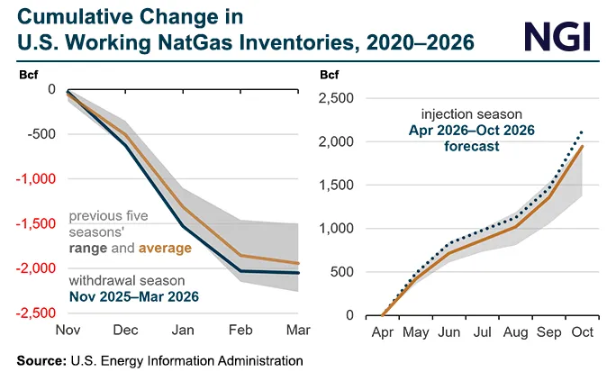 Futures Settle: Cool Forecasts Keep Natural Gas Afloat as Iran Peace ...