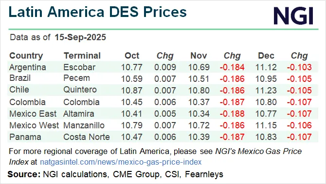 Latin America LNG Prices Edge Higher as Imports Hit 2025 Peak in August ...