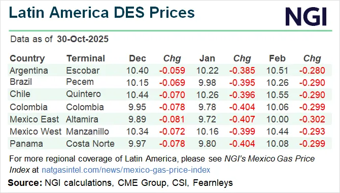 Brazil Tops October Latin America LNG Imports as Prices Dip below Europe’s TTF