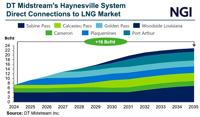 DT Midstream Upsizes Guardian, Eyes Vector Expansion as Midwest Gas ...