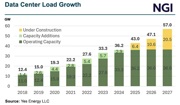 Natural Gas Markets Flash Readiness to Handle Data Center, LNG Demand ...