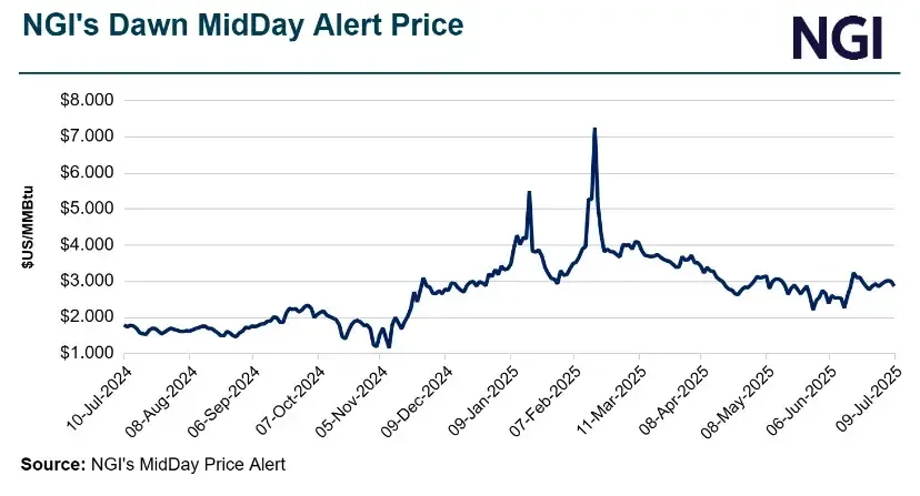 SoCal Citygate Daily Natural Gas Price Snapshot