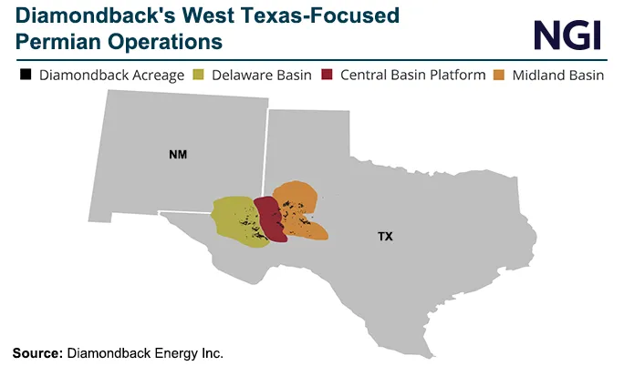 Diamondback Strikes Again with Permian Midland Takeover of Double Eagle Assets