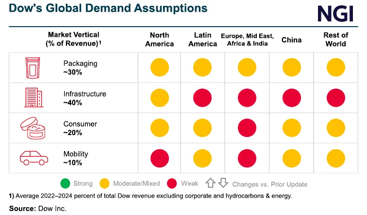 Dow Leverages U.S. Natural Gas Advantage amid Global Chemical Downcycle