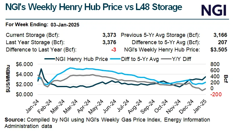 February Natural Gas Futures Trip Lower After EIA Prints 40 Bcf Storage ...