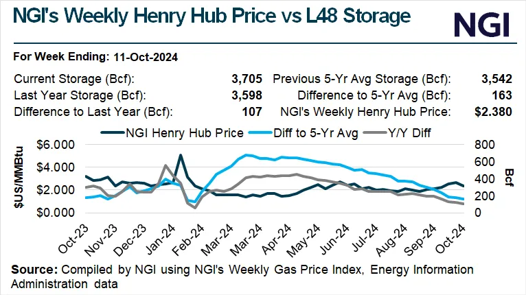 EIA Storage Data Reflecting Further Balance Tightening; Natural Gas ...