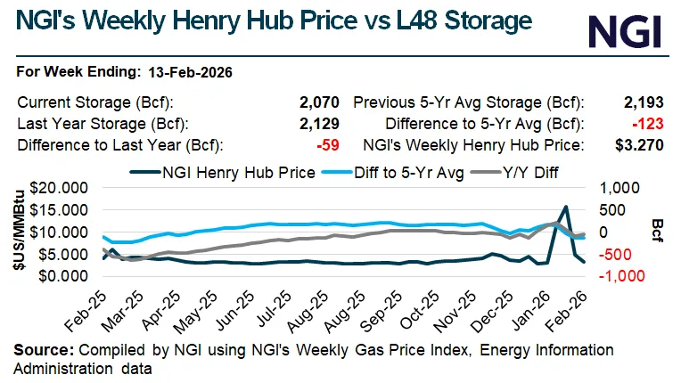 Are Physical Natural Gas Buyers Willing to Pay a Higher Henry Hub Basis ...