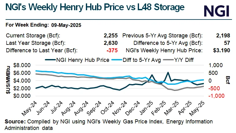 EIA Storage Injection Matches High Forecasts, Sending Natural Gas ...