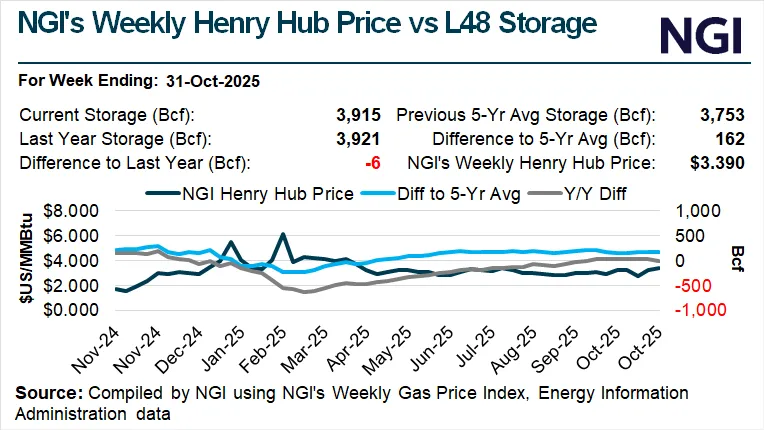 Natural Gas Futures Edge Higher After EIA Reports In-line Storage Build