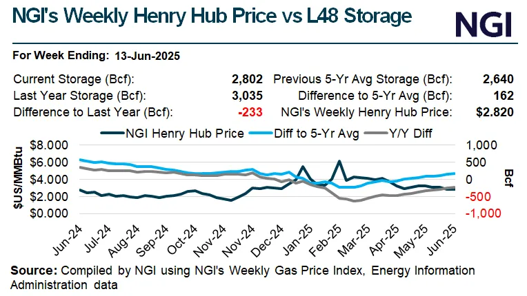 Storage Build Misses Triple Digits, Sends Natural Gas Futures Rally ...