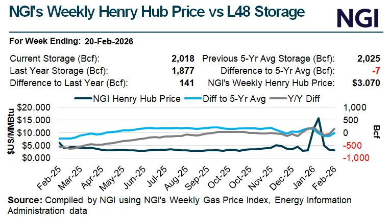In-Line Storage Pull Tethers April Natural Gas Futures to Downside