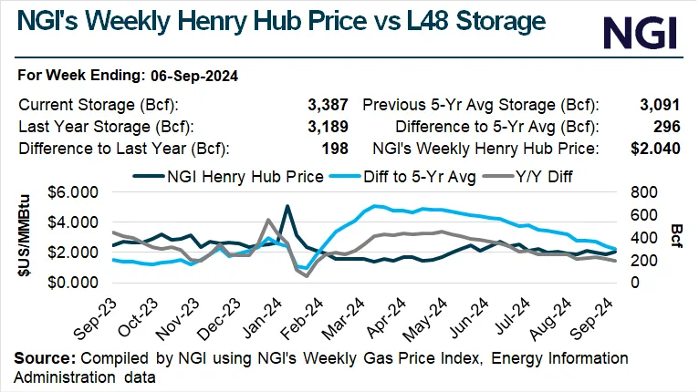 Hurricane Delivers Varied Price Impacts, but Natural Gas Futures Forge ...