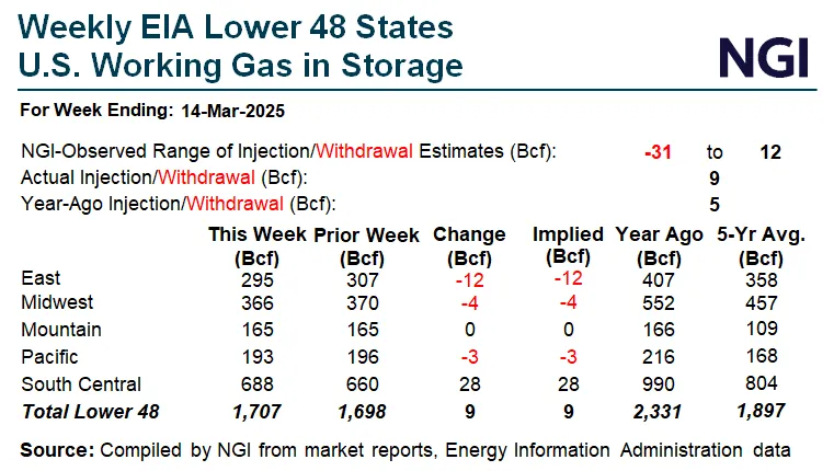 Bears Take Control With Natural Gas Futures Clobbered by Early Storage ...