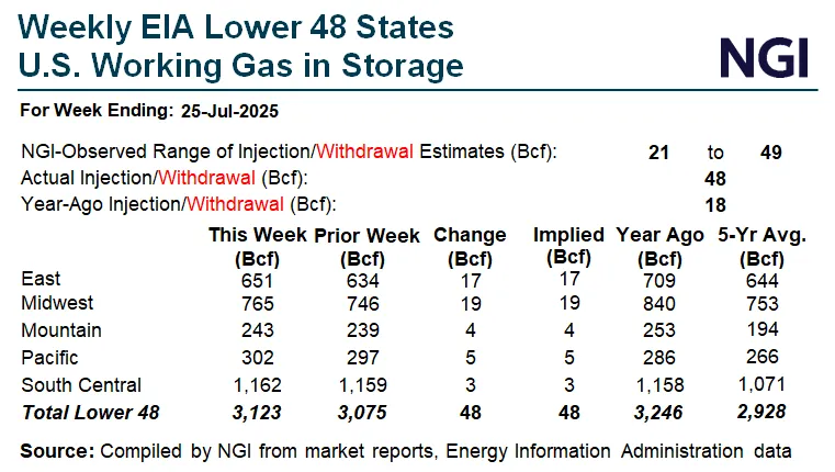 Storage Build in Line, but Summer Heat Stirs Natural Gas Futures Higher
