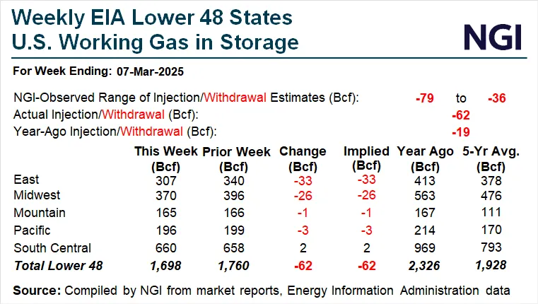 Bullish Storage Surprise Halts Natural Gas Futures Slide, Vaults April ...