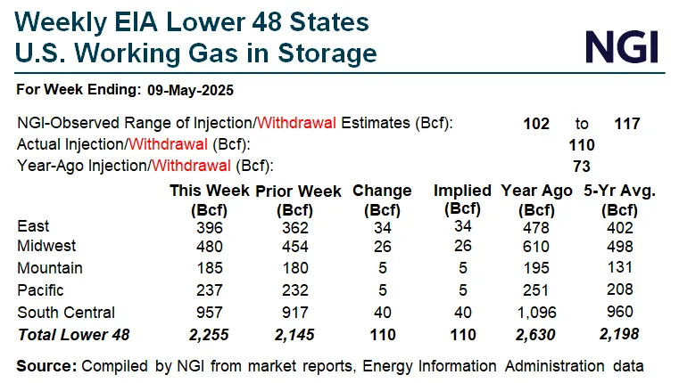 EIA Storage Injection Matches High Forecasts, Sending Natural Gas ...