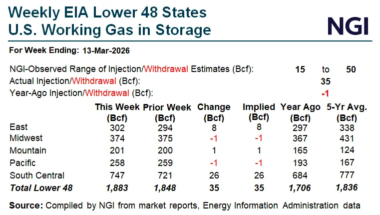 Futures Settle: U.S. Natural Gas Prices Follow Global Benchmarks Higher ...