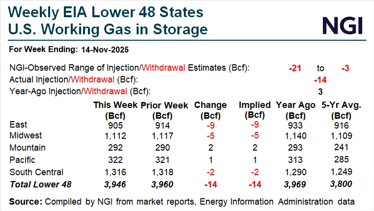 Fall’s First Natural Gas Storage Pull In Line With Forecasts