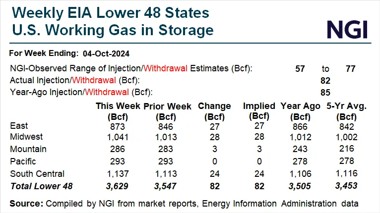 With 82 Bcf Storage Print and Hurricane Hangover, November Natural Gas ...