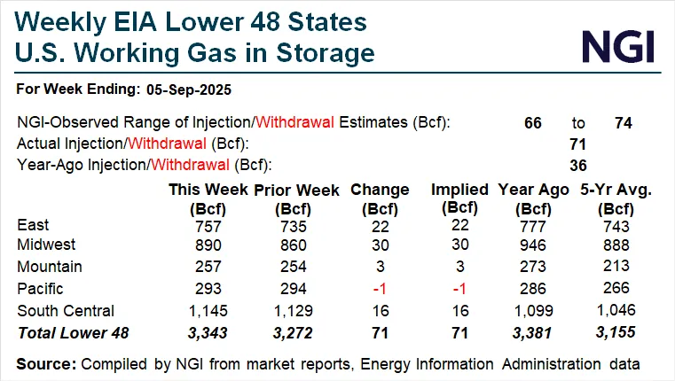 EIA Storage Report Confirms Stout Supply, Weighs on Natural Gas Markets