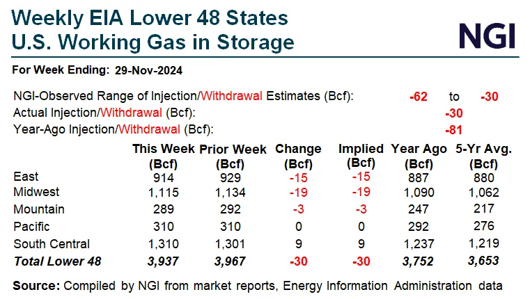Natural Gas Futures Forge Ahead on Storage Draw, Cash Market Strength